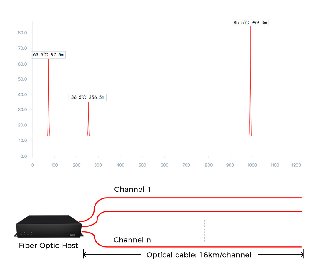Fiber Optic Temperature Sensor - Gato Security